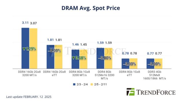 [Insights] Memory Spot Price Update: SK hynix 2Gb*8 A Die Prices Rise on Shortages Though DRAM ...