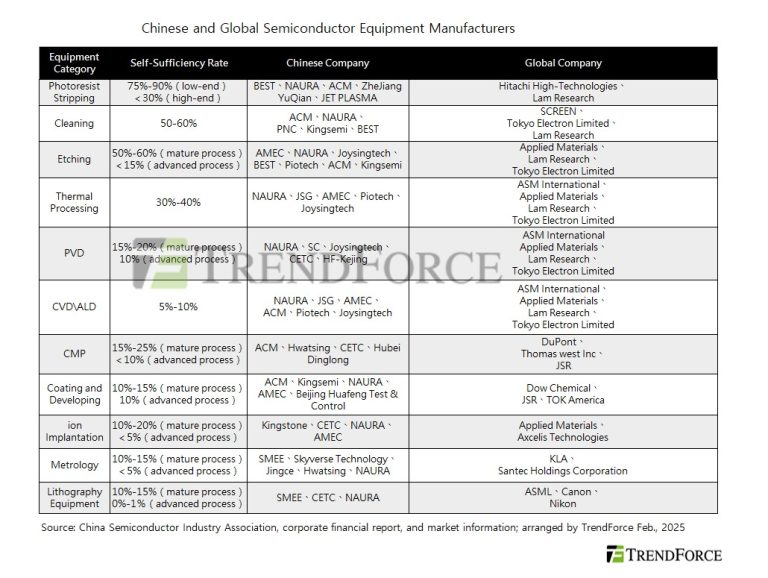 [News] China’s Semiconductor Equipment Industry Booming, Self ...