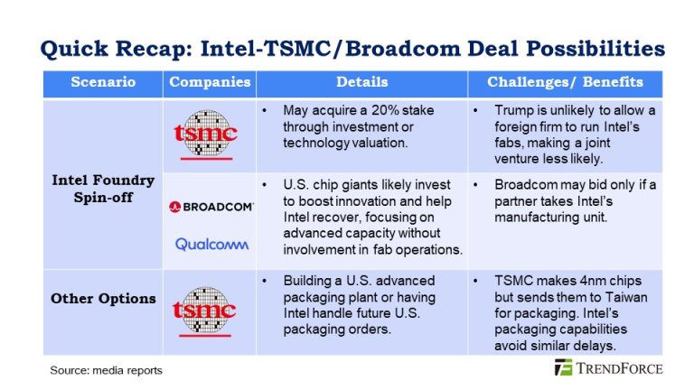 [News] TSMC, Broadcom Reportedly Explore Breaking Up Intel: Key Scenarios and Impacts in a Nutshell