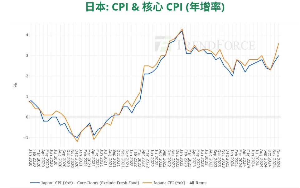 本周重點關注：聯準會會議紀要 & 日本 CPI | DataTrack