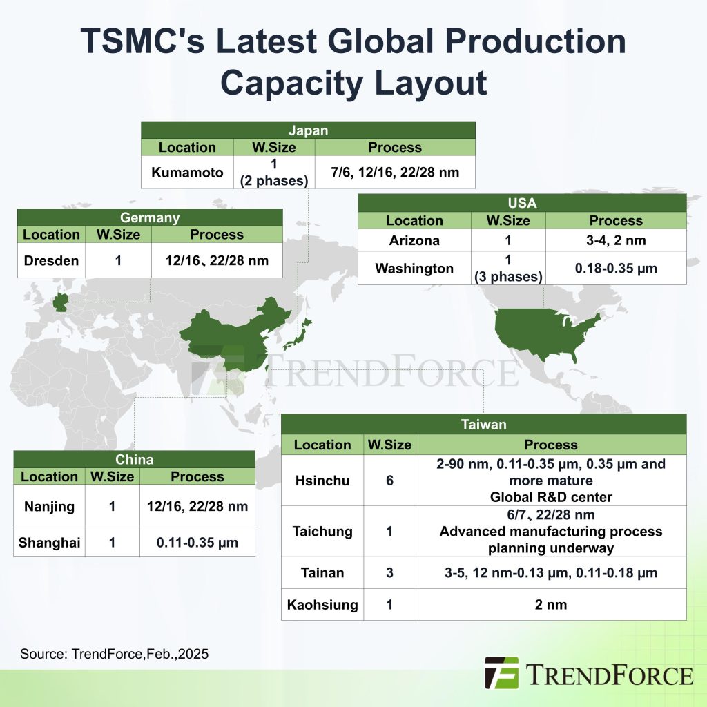 [News] TSMC Reportedly Advancing Groundbreaking for Third Arizona Fab ...