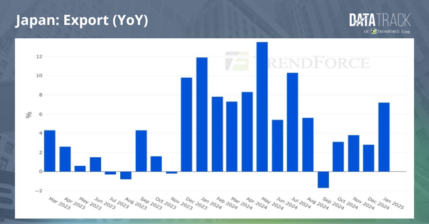 Japan’s Exports Grow for Fourth Consecutive Month, Auto Exports to US ...