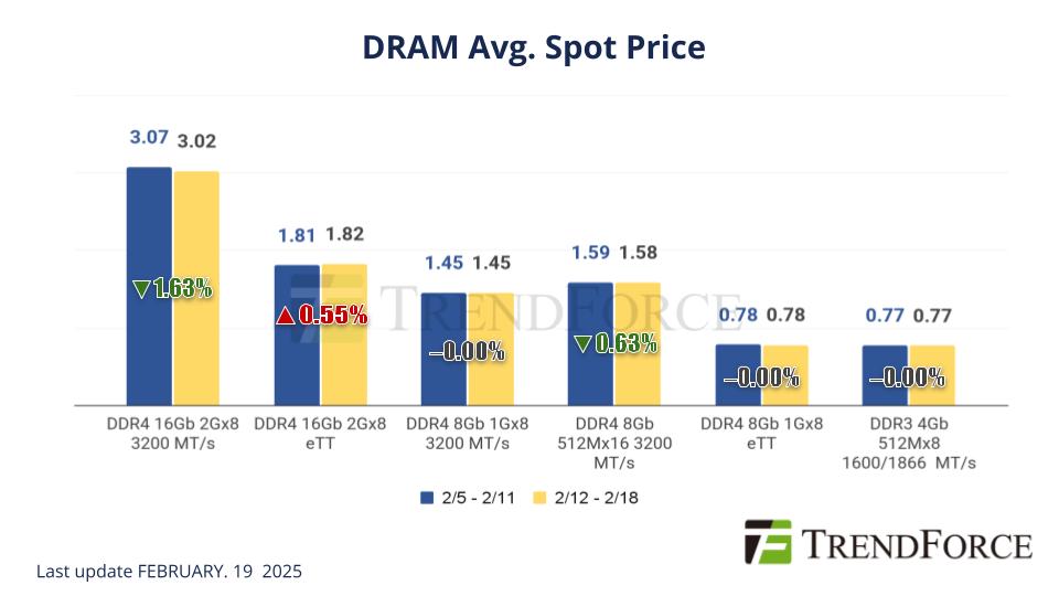 [Insights] Memory Spot Price Update: NAND Demand Rebounds as Samsung ...