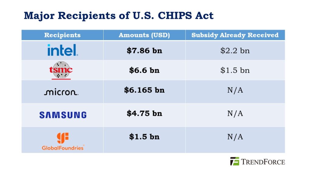 [News] Trump’s Moves Could Delay CHIPS Act Funding Distribution as NIST ...