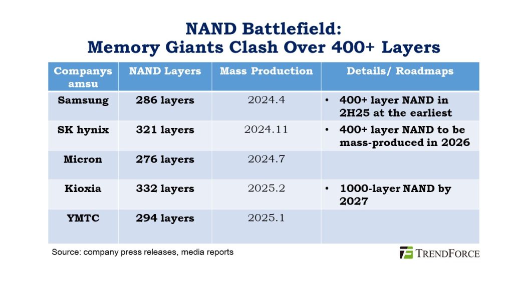 [News] Samsung Rumored to Adopt Hybrid Bonding Patent from China’s YMTC for 400+ Layer NAND