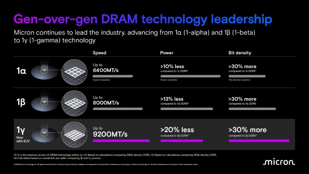 [News] Micron Races Ahead in 10nm-class DRAM with 1γ DDR5 Samples ...