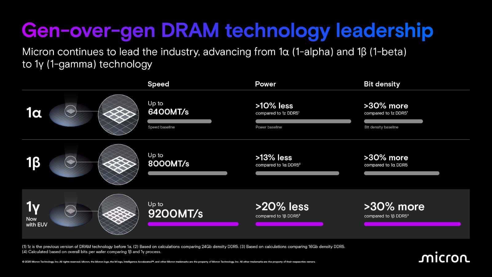 [News] Micron Races Ahead in 10nm-class DRAM with 1γ DDR5 Samples Delivered to Intel & AMD