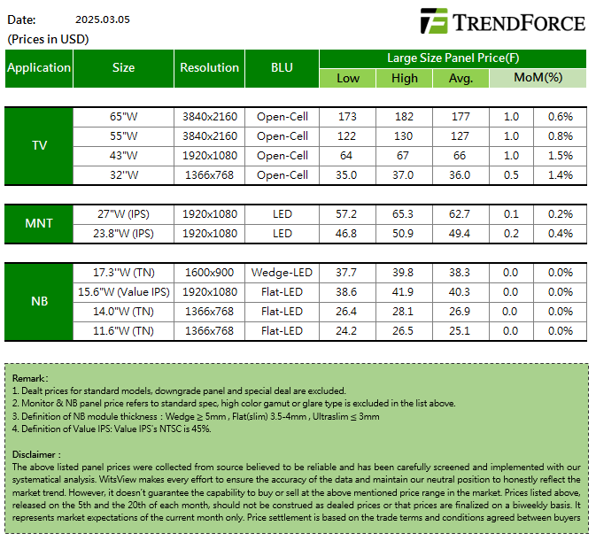 [Insights] Panel Prices in Early March: Mild Increases for TV and MNT ...