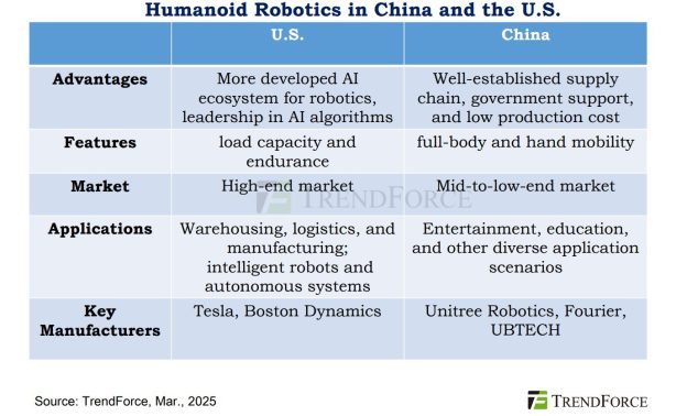 [News] The Humanoid Robotics Race: U.S. Leads in AI, China Dominates ...