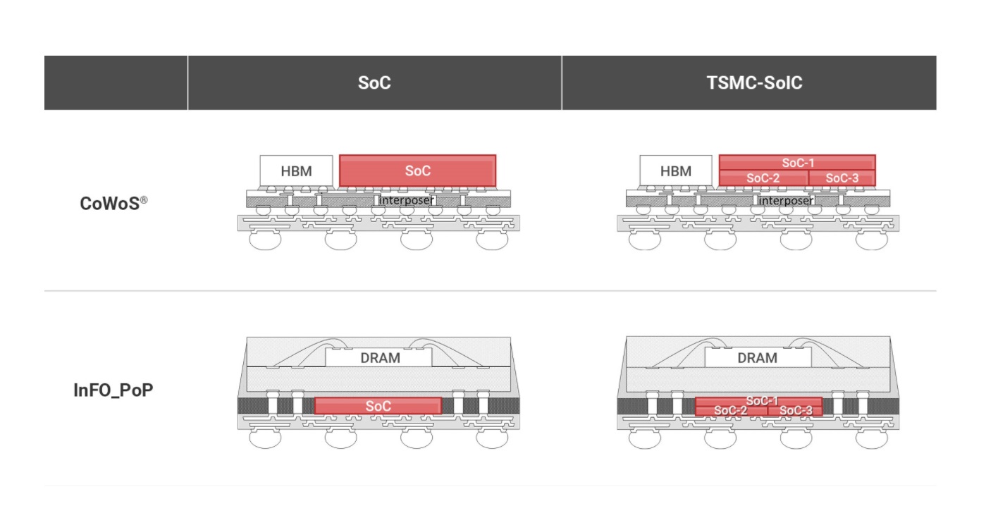 [News] TSMC Gears Up for SoIC, Reportedly Secures Orders from NVIDIA’s ...