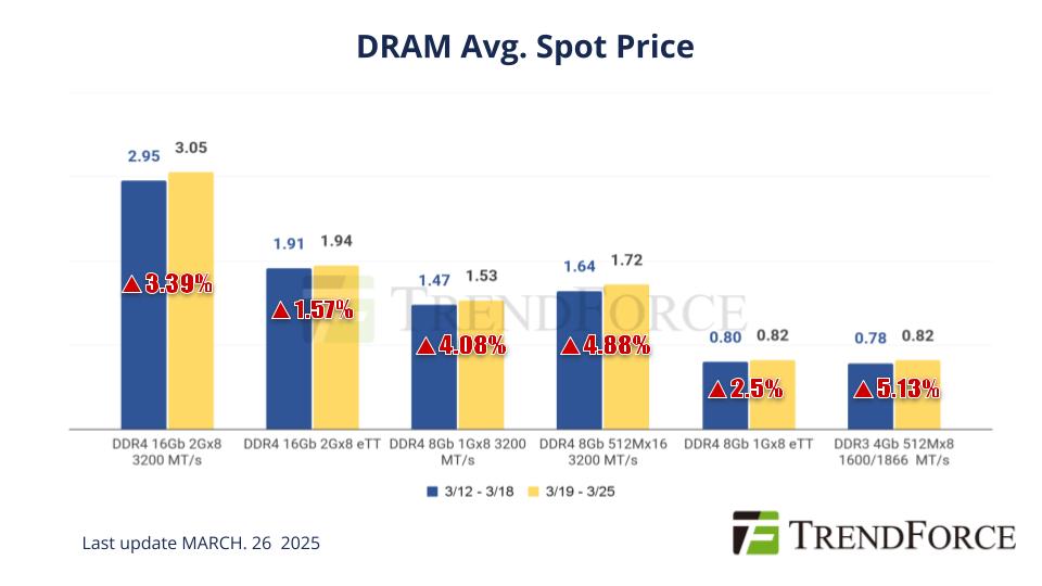[Insights] Memory Spot Price Update: DDR5 Rally Fuels DDR4 Surge, Keeping Prices Strong in the ...