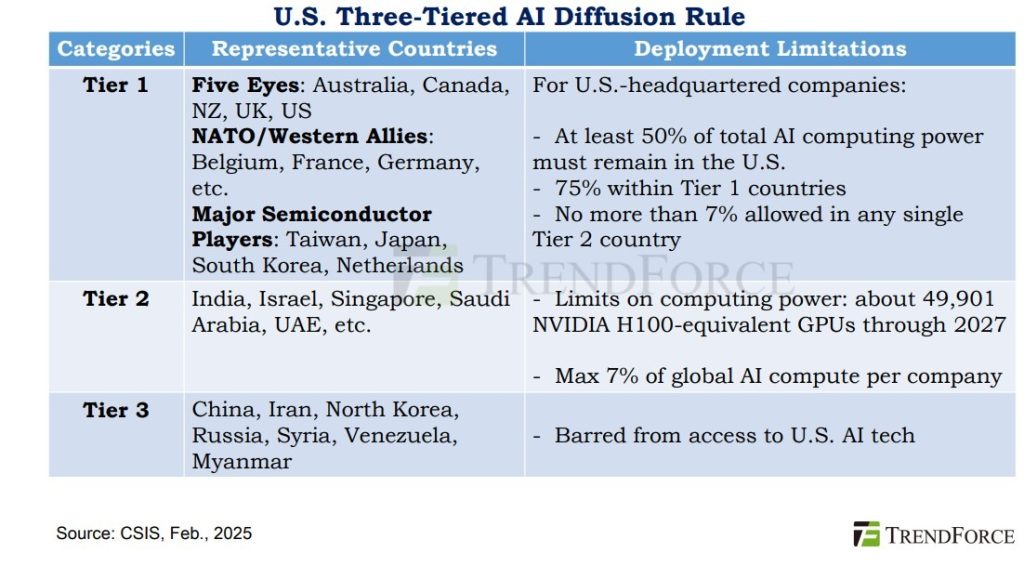 [News] U.S. AI Chip Controls Are Coming— A Breakdown of the Tiered ...