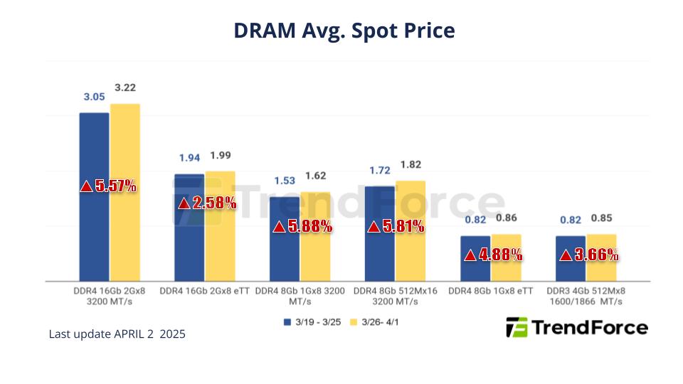 [Insights] Memory Spot Price Update: Price Hike Party Rolls on, as ...