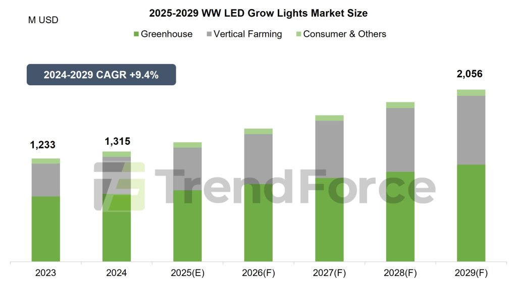[Insights] TrendForce: Global LED Grow Light Market Size Projected to Reach USD 2.056 Billion by ...