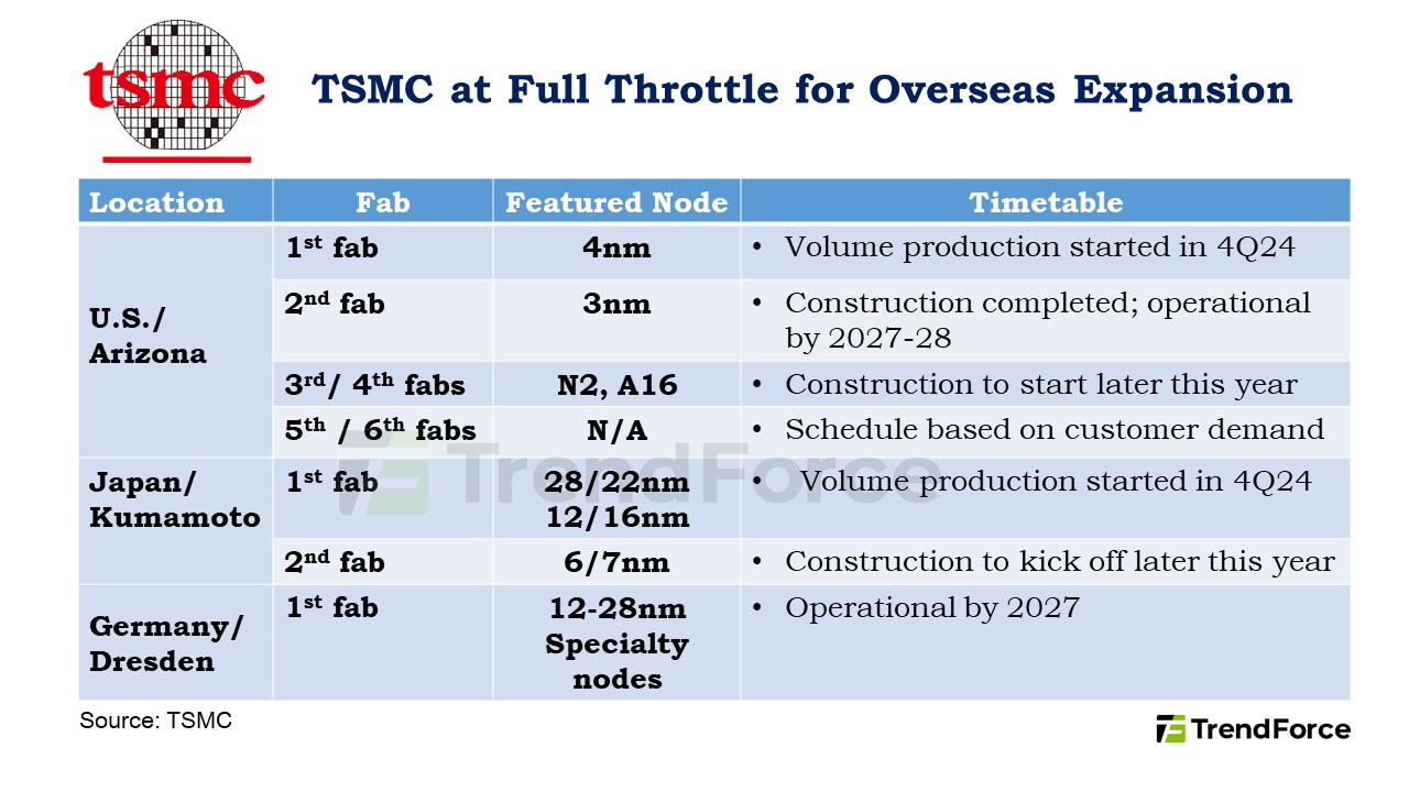 [News] TSMC Ramps Up Overseas Expansion: 3rd and 4th Arizona Fabs to Begin Construction Later ...