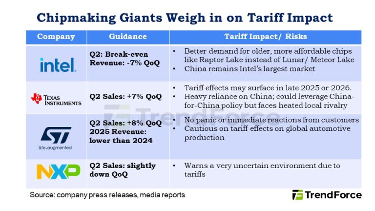 [News] How Major Chipmakers Weigh in on Tariff Uncertainty: Key ...