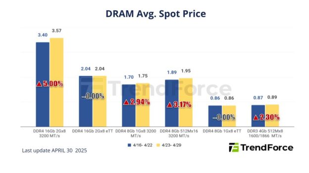 [Insights] Memory Spot Price Update: Top DRAM Suppliers Ending DDR3/DDR4 Output, Driving Price Surge