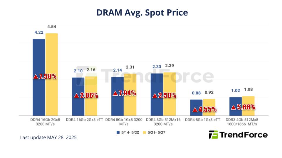 [Insights] Memory Spot Price Update: DDR5 Uptrend Slows; DRAM Price ...