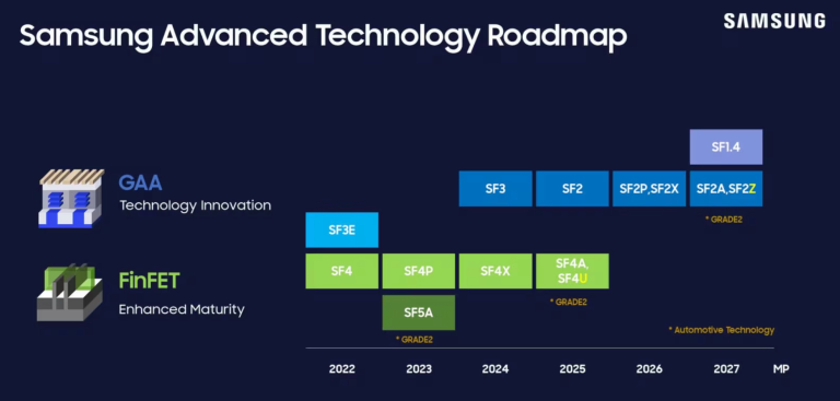 [News] Samsung Reportedly Prioritizes 2nm/4nm Improvements, with 1.4nm Unlikely Before 2028-29