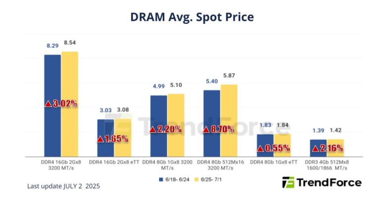 [Insights] Memory Spot Price Update: 16Gb DDR4 Consumer DRAM Rises as ...