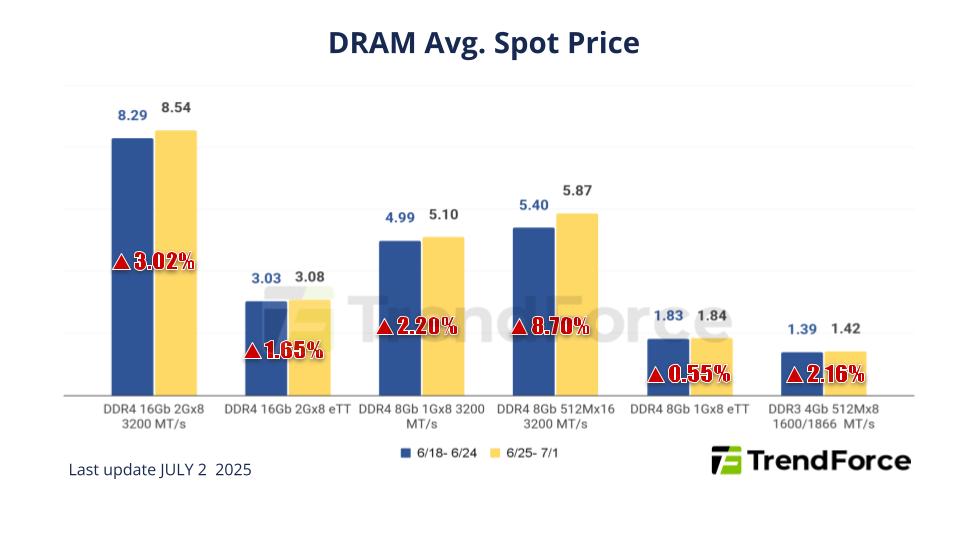 [Insights] Memory Spot Price Update: 16Gb DDR4 Consumer DRAM Rises as PC DRAM Loses Momentum