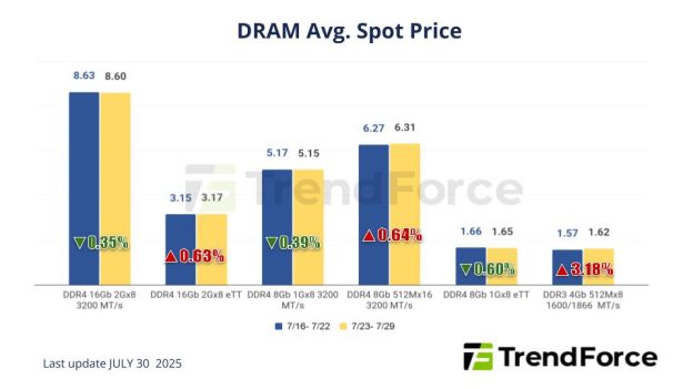 [Insights] Memory Spot Price Update: NAND Spot Market Shows Recovery Signs on Rising 3Q25 Price ...