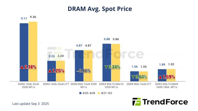 [Insights] Memory Spot Price Update: DDR4 Prices Outpace DDR5 as Memory ...