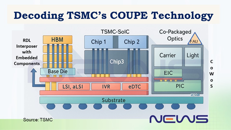 [News] Silicon Photonics in the Spotlight: TSMC Lifts the Curtain on COUPE at SEMICON Taiwan