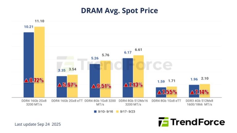 [Insights] Memory Spot Price Update: DDR4 Drives DRAM Price Rally ...