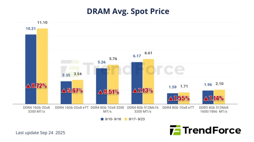 [Insights] Memory Spot Price Update: DDR4 Drives DRAM Price Rally ...