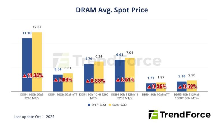 [Insights] Memory Spot Price Update: DRAM Mainstream Quotes Rise by 5.4 ...