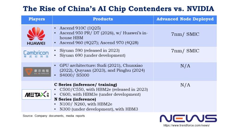 [News] China’s GPU Trio Rise as NVIDIA Retreats — Decoding Moore ...