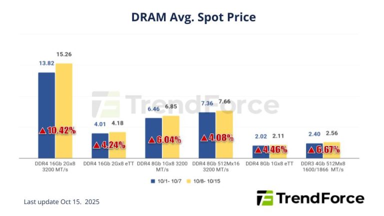 [Insights] Memory Spot Price Update: DRAM Module Sellers Mostly Halt ...