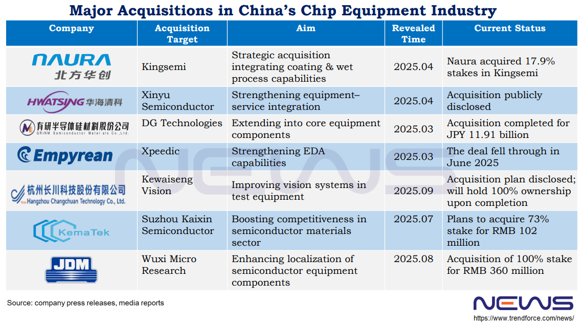 [Insights] China’s Chip Equipment Sector Lands ¥13B in Jan–Oct 2025: 7 ...