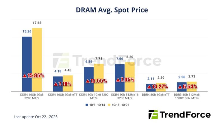 [Insights] Memory Spot Price Update: DDR4, DDR5 Trading Surges as ...