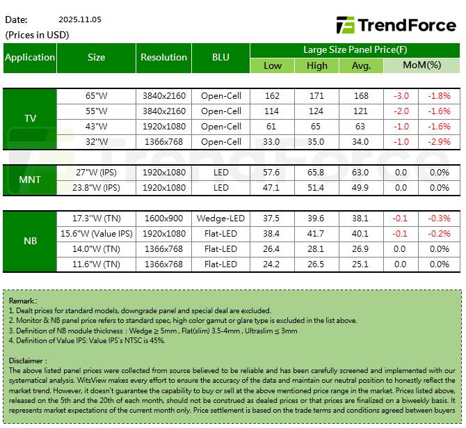 [Insights] Early November Panel Prices: TV Panels Dip as Makers Adopt ...