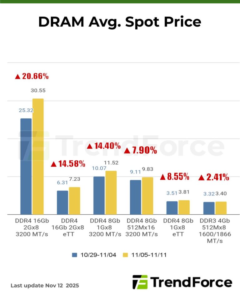 [Insights] Memory Spot Price Update: DRAM Chip Spot Prices Surpass ...