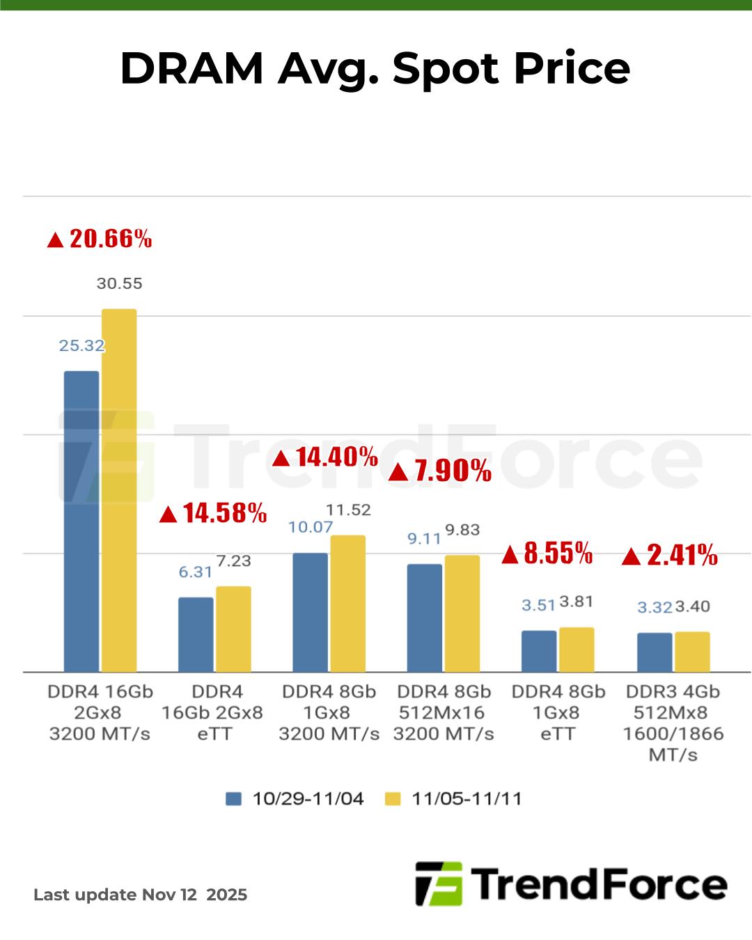 [Insights] Memory Spot Price Update: DRAM Chip Spot Prices Surpass ...
