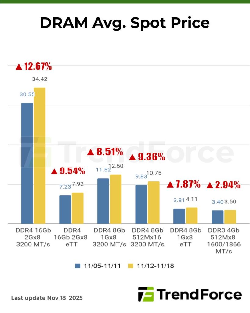 [Insights] Memory Spot Price Update: DDR5 Prices Up 307% Since ...