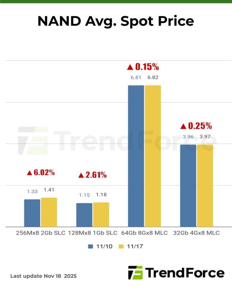 [Insights] Memory Spot Price Update: DDR5 Prices Up 307% Since ...