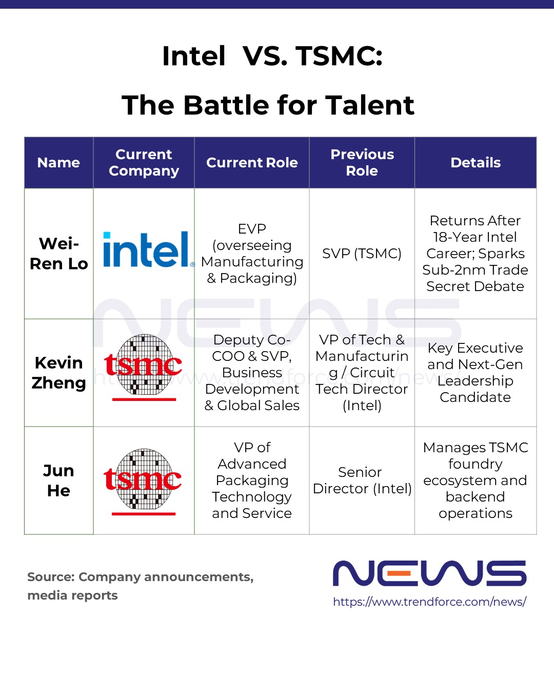 [News] Intel Stands Firm on Lo Hire Amid TSMC Trade Secret Dispute: CEO ...