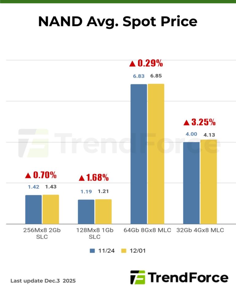 [Insights] Memory Spot Price Update: NAND Prices Adjusted Daily as ...