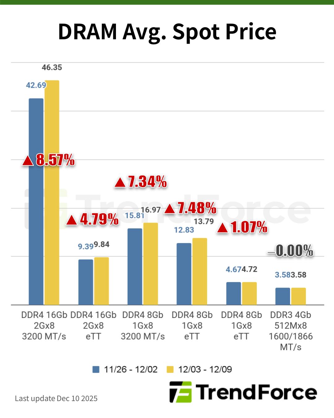 [Insights] Memory Spot Price Update: DDR4 Rally Builds on 16Gb Strength; DDR5, DDR3 See Mild ...