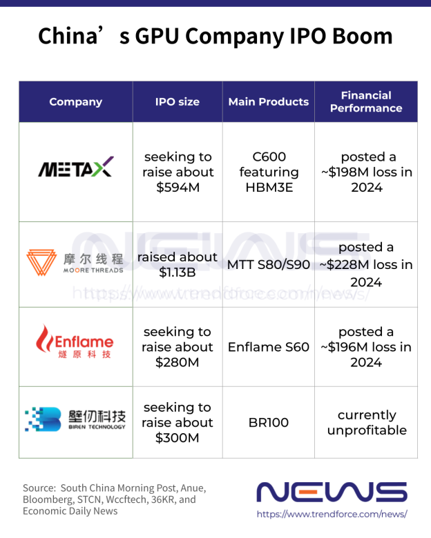 [News] China’s GPU IPO Wave Intensifies: MetaX Surpasses Moore Threads in Retail Investor Interest