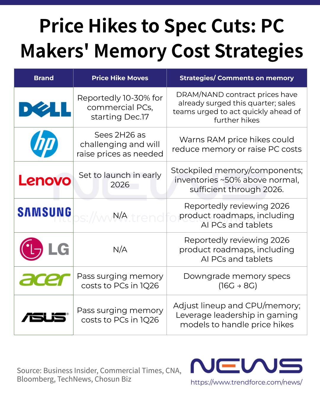 [News] Acer and ASUS Reportedly to Pass Surging Memory Costs to PCs in ...