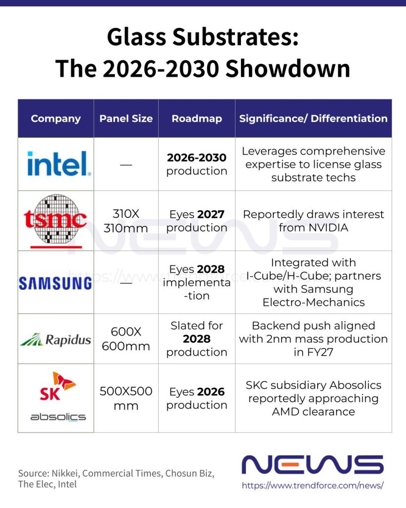 [News] Rapidus Reportedly to Unveil Glass Substrate Interposer ...