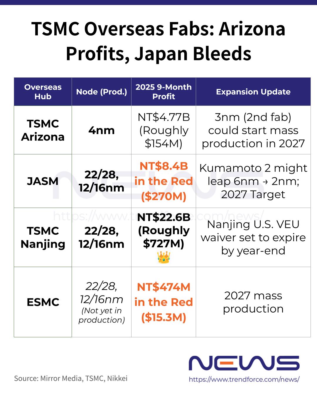 [News] TSMC’s Bold Pivot: Kumamoto Fab 2 Reportedly Leaps from 6nm to ...