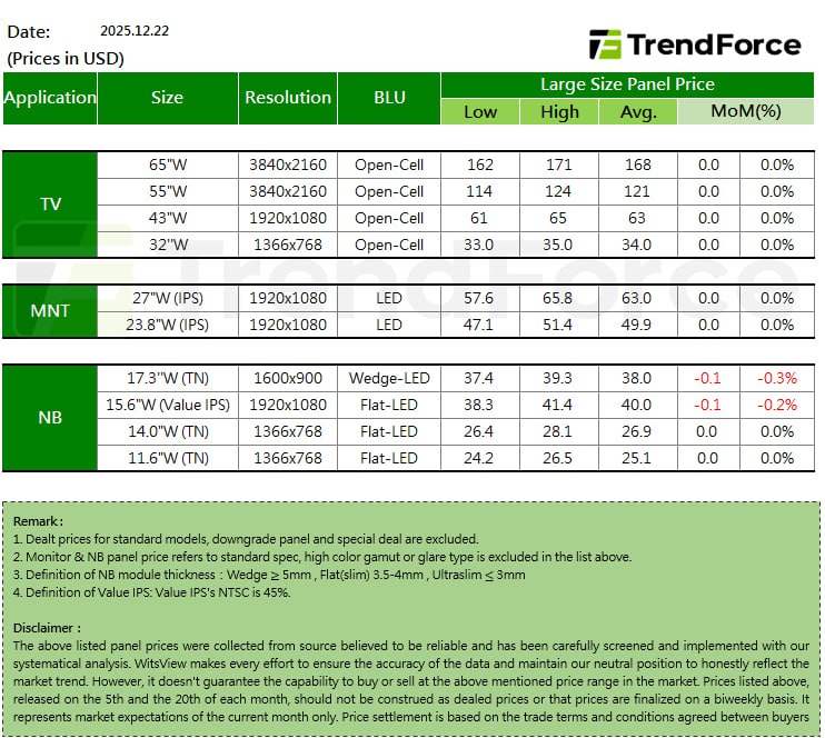 [Insights] Early December Panel Prices: TV Panels Expected to Rise in ...