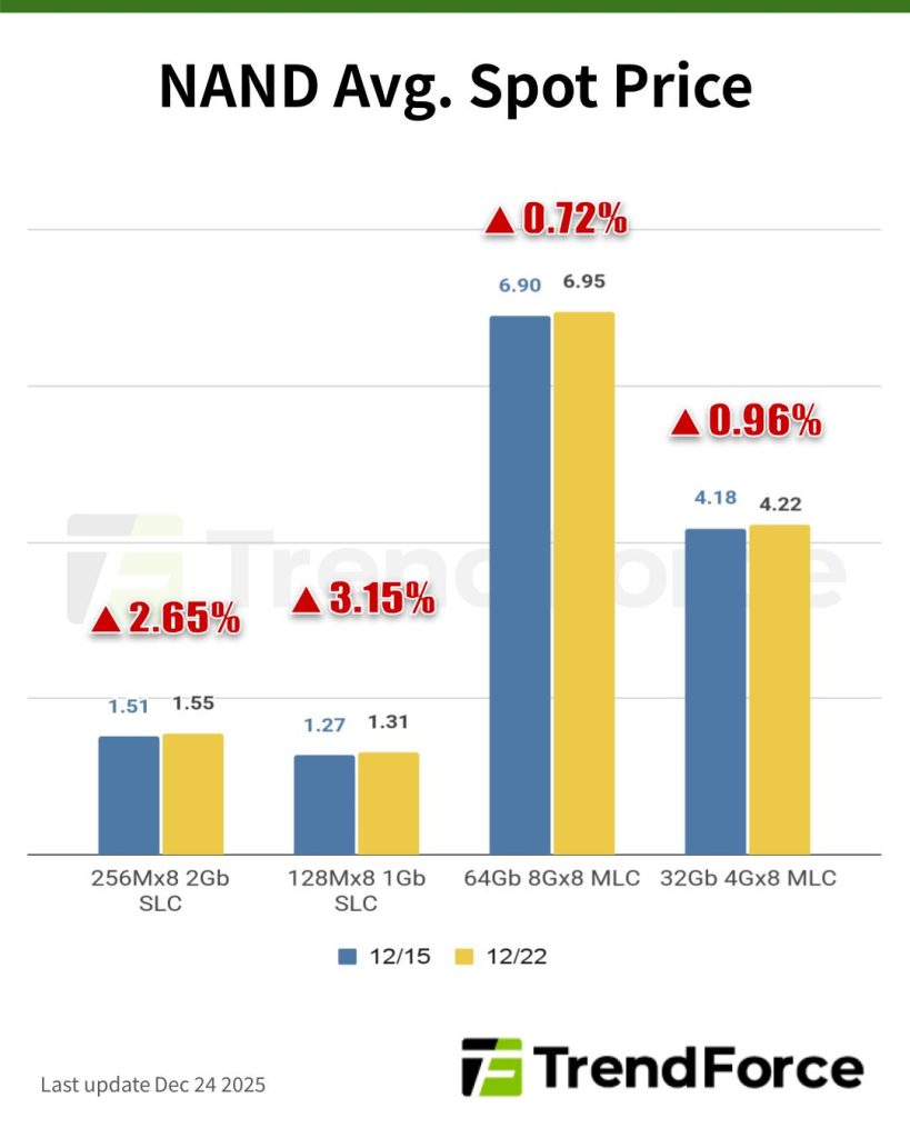 [Insights] Memory Spot Price Update: Kingston Leads DRAM Surge as DDR4 ...