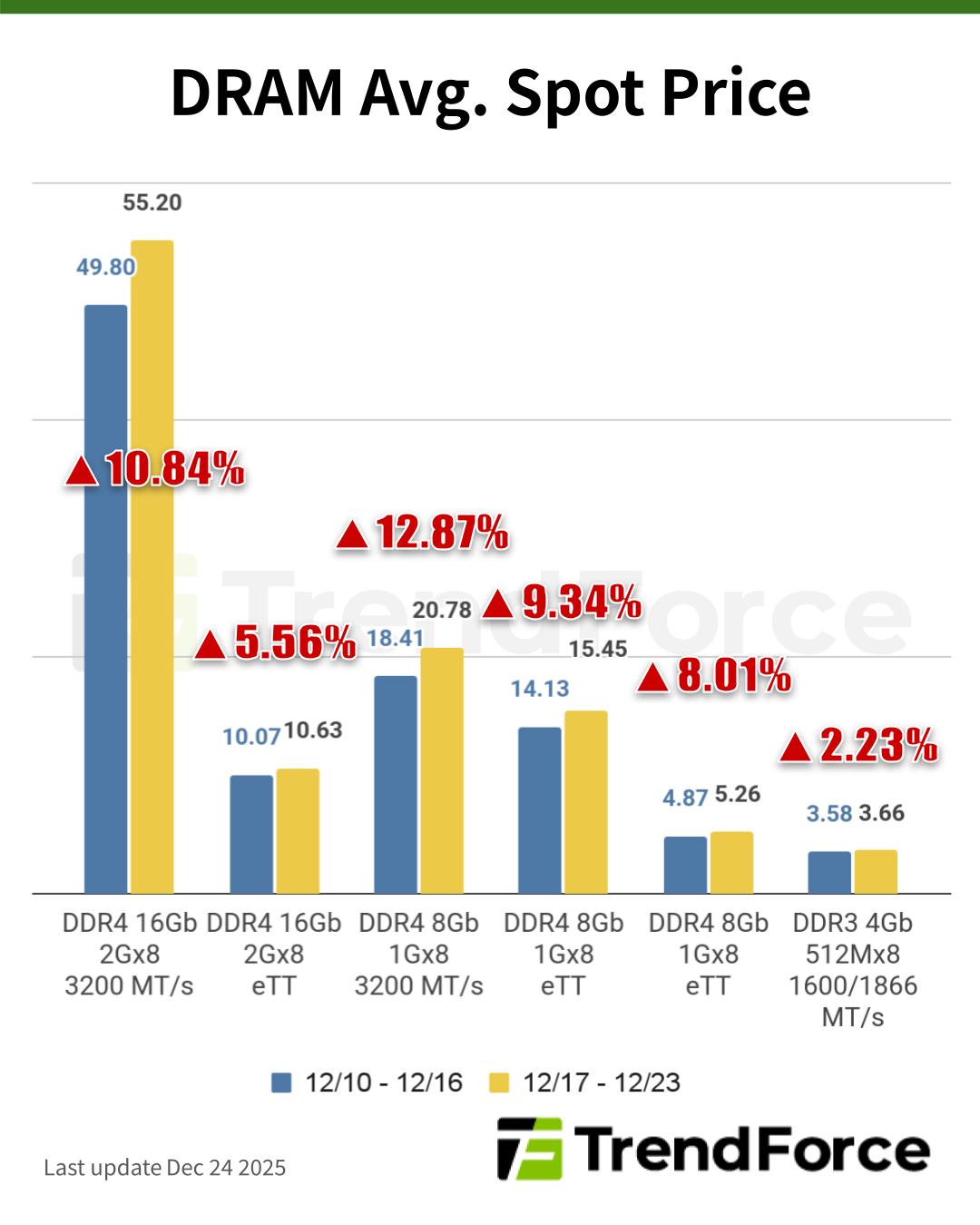 [Insights] Memory Spot Price Update: Kingston Leads DRAM Surge as DDR4, DDR5 and Modules Hold Strong